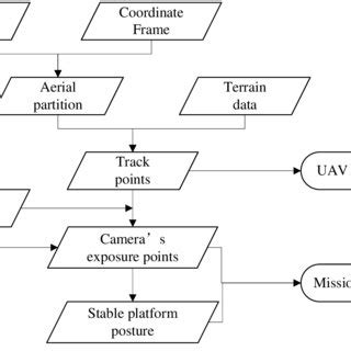 The Flow Chart Of Flight Route And Mission Planning Download Scientific Diagram