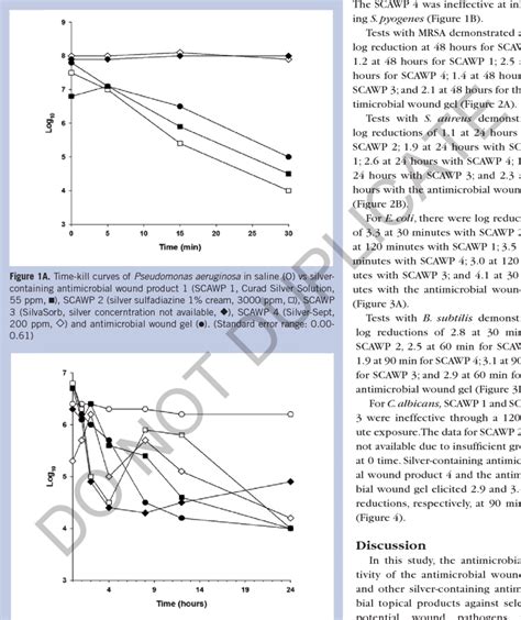 B Time Kill Curves Of Streptococcus Pyogenes In Saline O Vs