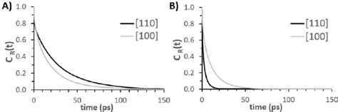 Residence Autocorrelation Functions For Water Oxygen Atoms On Download Scientific Diagram