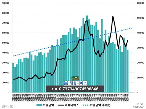 해성디에스 주가와 수출금액 상관관계 Ft 전장용 리드 프레임 오렌지보드 리포트