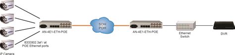 PoE Type 4 E1 To Ethernet Converter Home