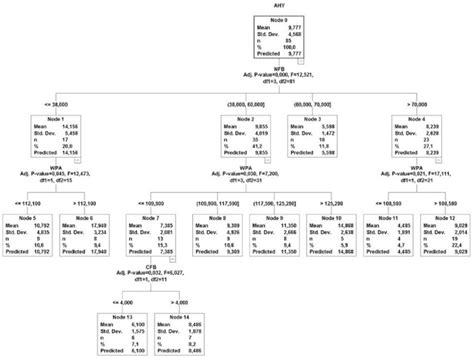 the decision tree diagram constructed by exhaustive chaid algorithm