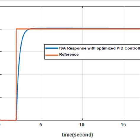 Step Response Of The Isa With And Without Optimized Pid Controller Download Scientific Diagram