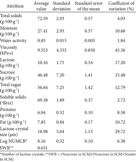 Sweetened Condensed Milk Composition N27 Download Table