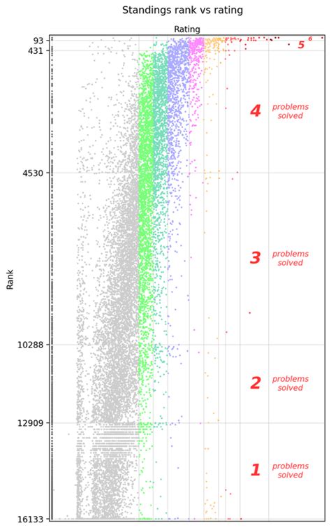 Educational Codeforces Round 149 Rated For Div 2 Codeforces