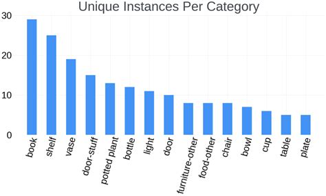 Number Of Unique Object Instances For The Top 15 Categories Following