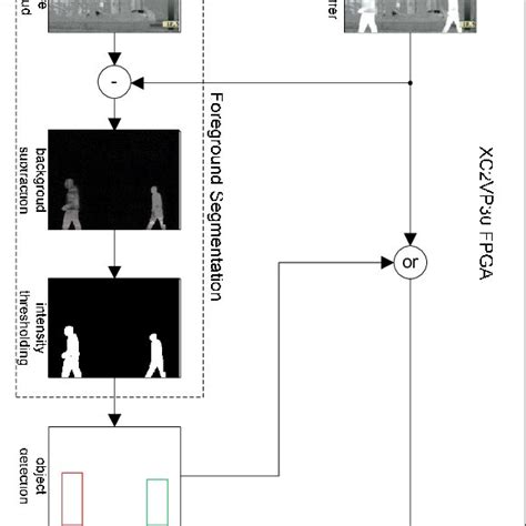 foreground segmentation data flow download scientific diagram