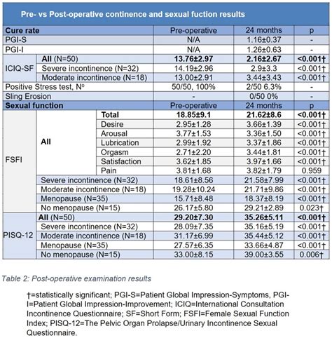 ICS Abstract Changes In Sexual Life After Single Incision Mid Urethral Sling Under
