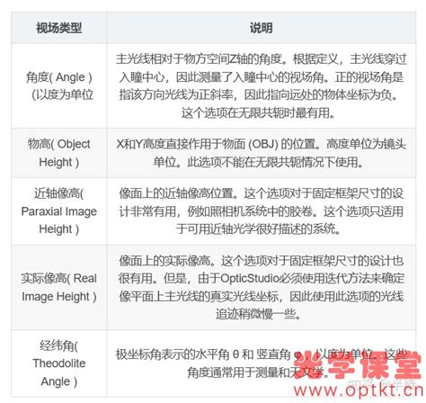 Zemax学习笔记（4） 设计单透镜1，设置 光学喵 光学课堂 Powered By Discuz
