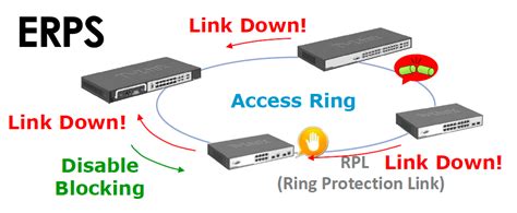 Erps Protocol Ethernet Ring Protection Switching G8032 D Link España Erps Protocol Ethernet Ring Protection Switching G8032 D Link España