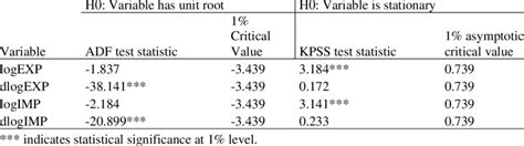 Unit Root Tests Trend Constant Download Scientific Diagram
