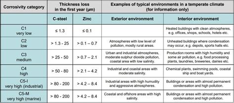 Classification De La Corrosivité Et Sélection Du Système De Revêtement Nouvelles De L