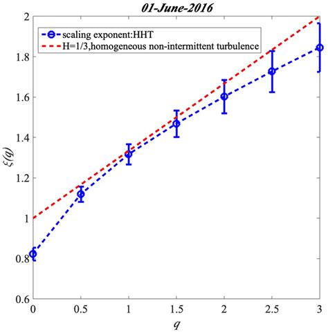 The Scaling Exponents Calculated By The Hht Compared To A Download Scientific Diagram