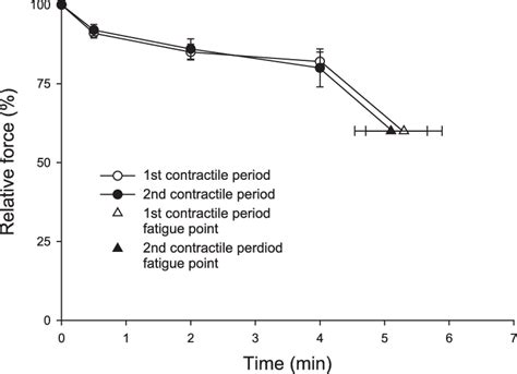 Relative Force For 2 Consecutive Fatiguing Contractile Periods In