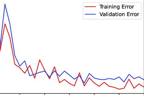 Training And Validation Errors For Temperature Predictions Download