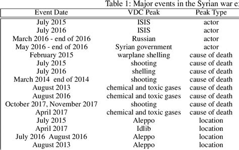 Table 1 From Fa Kes A Fake News Dataset Around The Syrian War