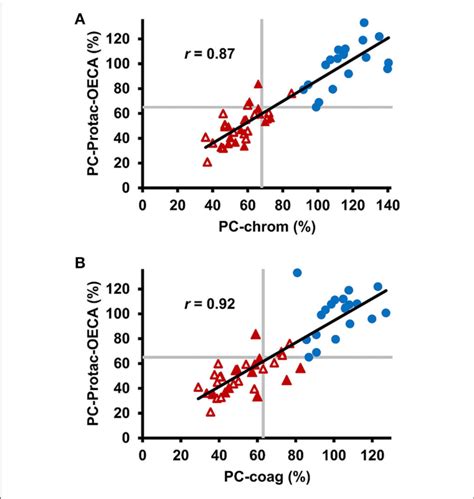 Comparison Of Chromogenic And Clot Based Pc Activity Testing With