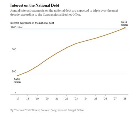 Report Govt Will Soon Spend More On Interest Than Military Medicaid
