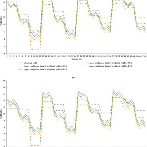 Prediction Intervals Of Both Simplemultiple Linear Regression Model