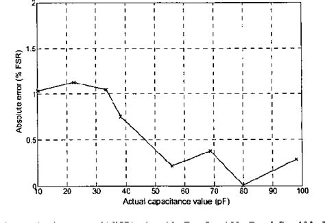 Figure 7 From A Low Cost Microcontroller Interface For Low Value Capacitive Sensors Semantic