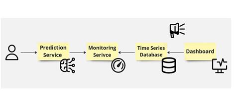 Mlops Monitoring And Managing Drift By Odsc Open Data Science Medium