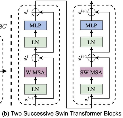 Simple Review Swin Transformer Hierarchical Vision Transformer Using