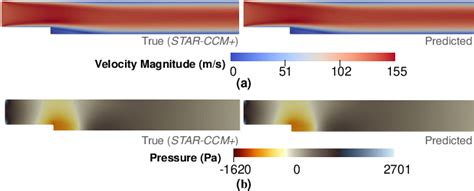 Spatial Distribution Of A Velocity Magnitude And B Download Scientific Diagram