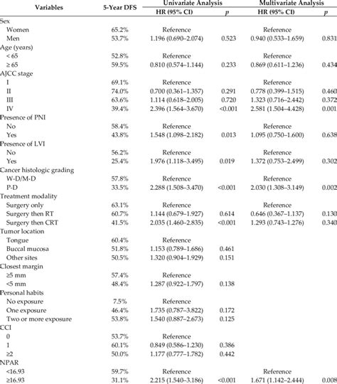 Univariate And Multivariate Analysis Of Dfs Of 368 Patients With Oral