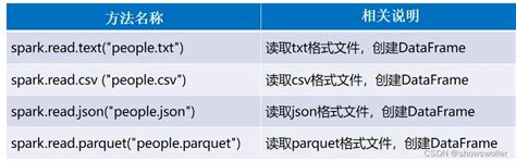 【大数据技术hadoopspark】spark Sql、dataframe、dataset的讲解及操作演示（图文解释） 阿里云开发者社区