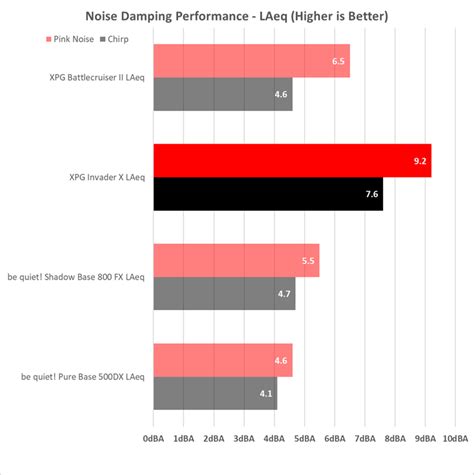 Xpg Invader X Review Thermal And Noise Dampingoutput Evaluation Page