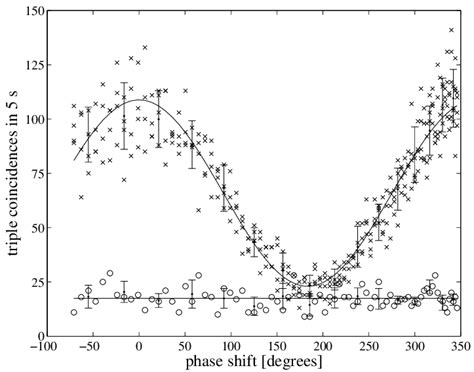 Experimental Data And Curve Fits The Oscillating Curve Shows The