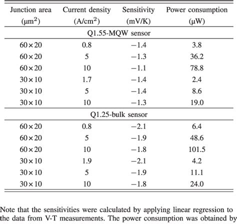 Table I From Temperature Sensing Diode In Inp Based Photonic