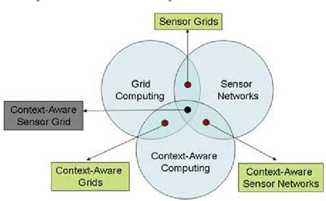Figure 1 From An Integrated Framework To Develop Context Aware Sensor