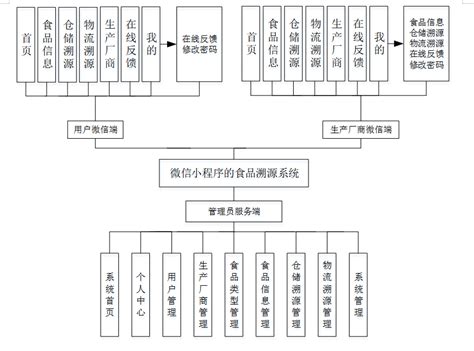 基于springboot 微信小程序的食品溯源系统设计和实现 源码 论文 部署讲解等 鸡蛋溯源微信小程序设计与实现 csdn博客