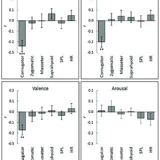 Mean With Standard Error Intraindividual Correlation Coefficients Download Scientific Diagram