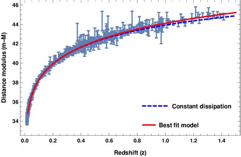 Distance Modulus M − M Obtained From Best Fit Model Parameters And