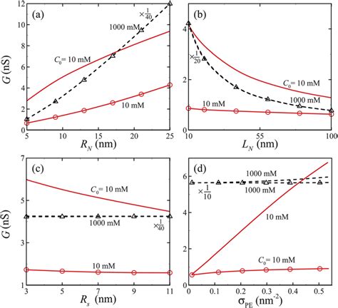Depicts The Cross Sectional Averaged Eof Velocity V On The Cross
