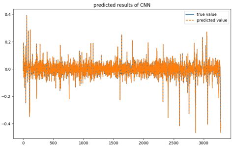 A Hybrid Deep Learning Model Based On Fft Stl Decomposition For Ocean Wave Height Prediction