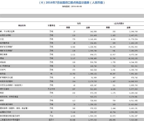 중국 해관총서 2016년 1~7월 성품유가공된 원유 수입량 1755만톤으로 34 감소월드스타