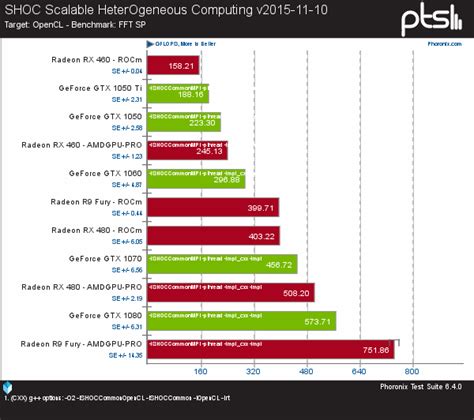 Nvidia Linux Opencl Performance Vs Radeon Rocm Amdgpu Pro Phoronix