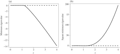 A Minimum Eigenvalue For The Extrapolated HilbertSchmidt Operator