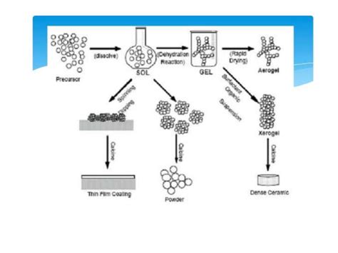 Synthesis Of Nanomaterials Pptx
