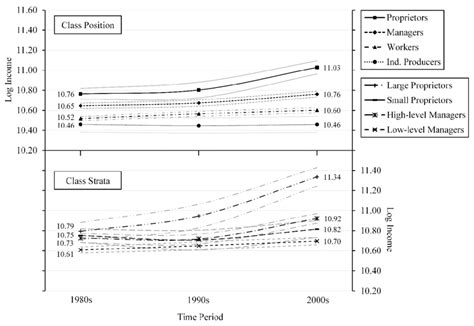 Covariate Adjusted Income Trends By Social Class Position And Strata Download Scientific Diagram