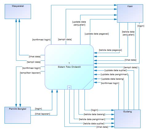 Pilih Model Perancangan Dfd Atau Uml