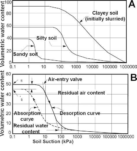 Figure From Soil Water Retention Curve And Beginning Of Monitoring In