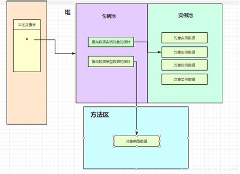 栈中对象定位的方式句柄池，直接引用栈直接引用 Csdn博客