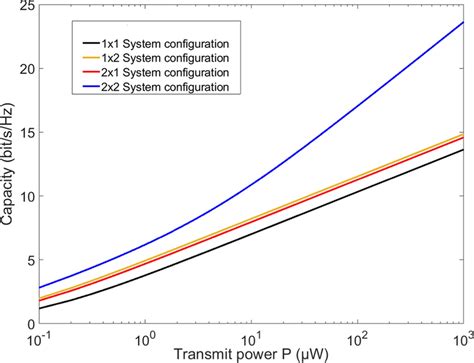 The Capacity Performance For Different System Configurations Download Scientific Diagram