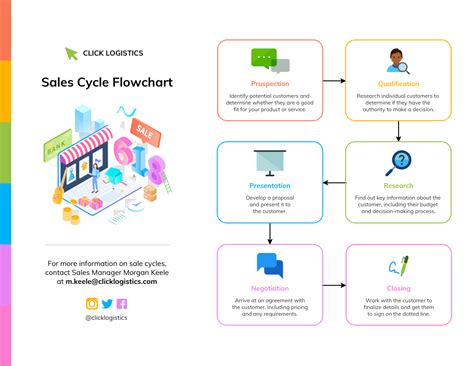Sales Cycle Flowchart Venngage