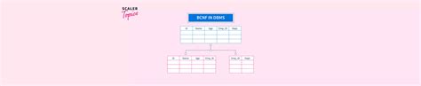 BCNF In DBMS Scaler Topics