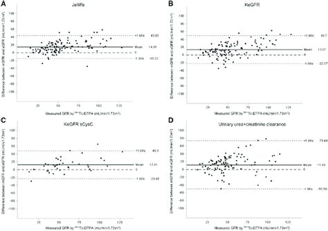 Linear Regression And Smoothed Local Regression Loess Analysis For